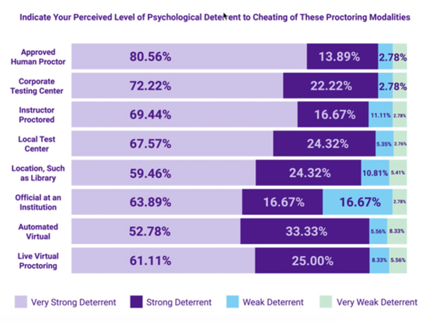 Hybrid Virtual Proctoring vs. Zoom Proctoring