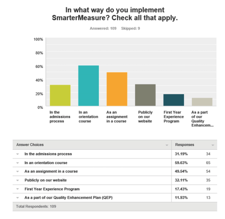 Top Reasons and Tips for Using SmarterMeasure as a Part of Your QEP