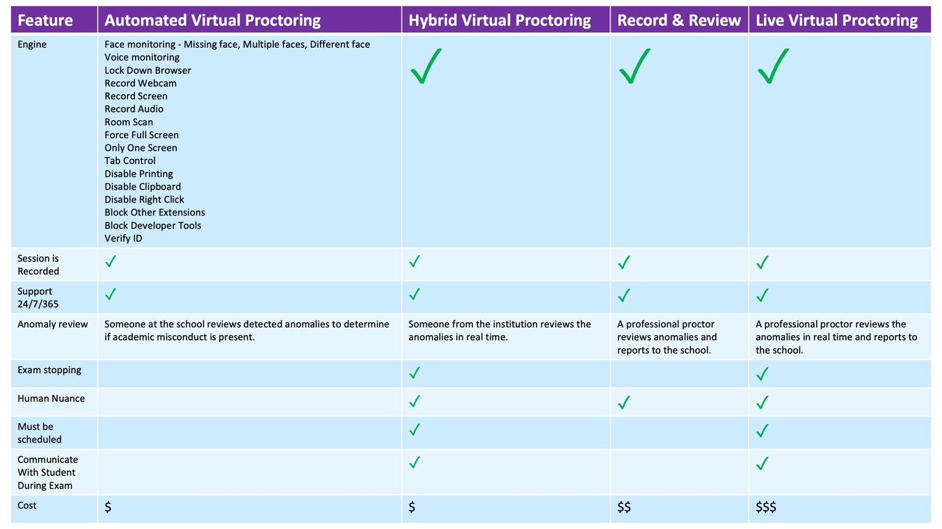 Options for Your Institution: Comparing Virtual Proctoring Modalities
