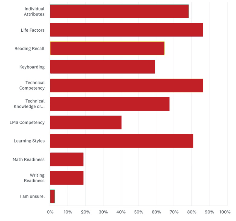 What are Other Schools Doing to Support Learner Readiness?